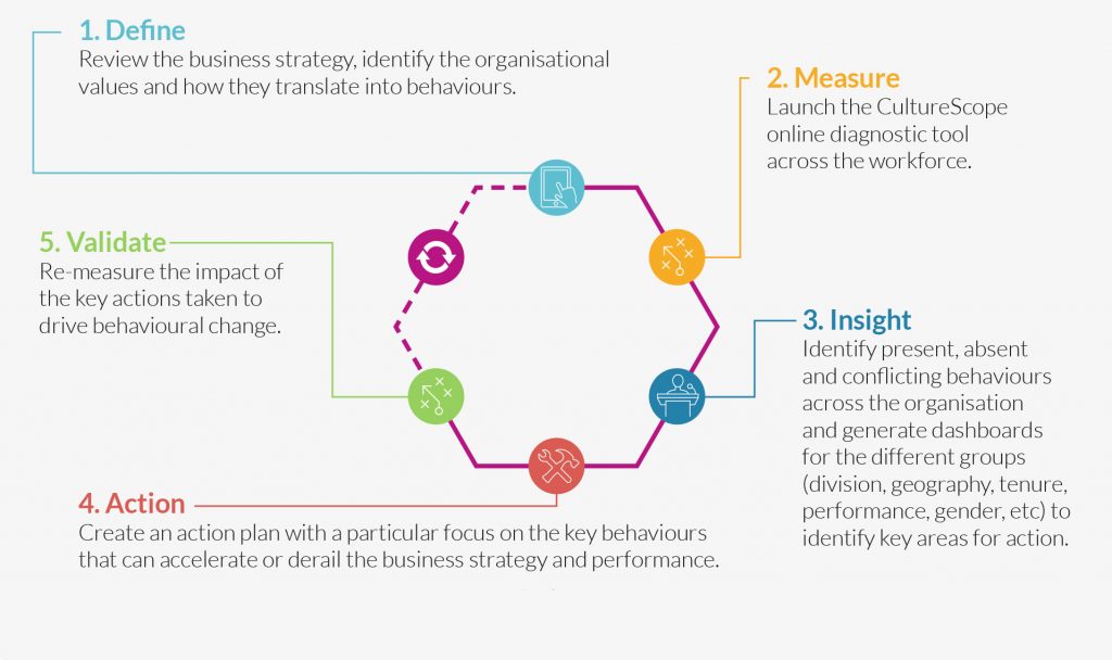 Change Management Process | Our Five-Step Framework | iPsychTec
